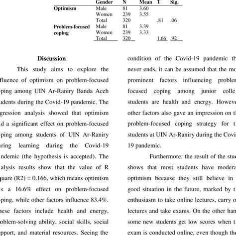 Differences In Optimism And Problem Focused Coping On Gender Download Scientific Diagram