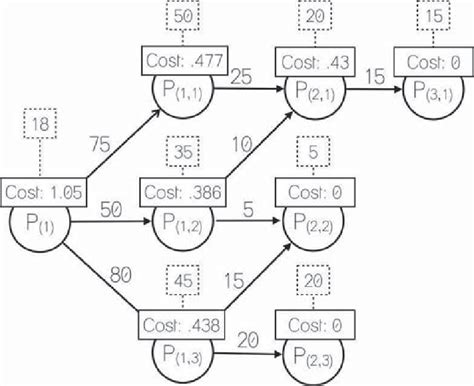 Procedure Graph With Procedure Scores Download Scientific Diagram