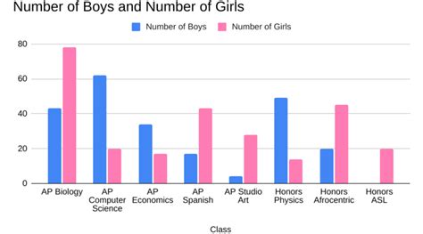 Advanced Classes Face Gender Imbalance