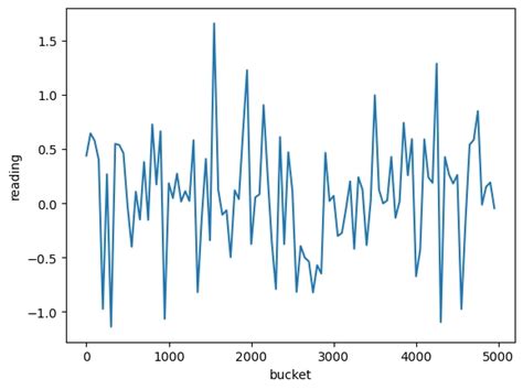advanced downsampling with the lttb algorithm dev community