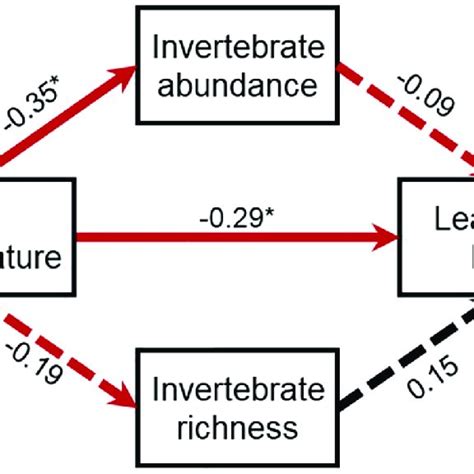 Structural Equation Model Evaluating Direct And Indirect Relationships Download Scientific