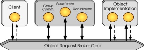 using a group communication service download scientific diagram