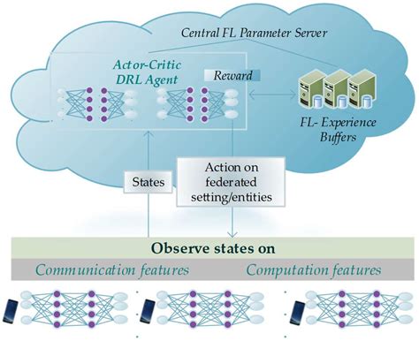Applicability Of Deep Reinforcement Learning For Efficient Federated