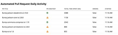 Automated Pull Requests