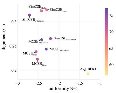 The Alignment Uniformity Plot Of Models When Using Bert Encoder Colors