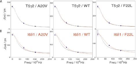 Comparison Of Spectral Density Values For T5 G 2 A And I6 D 1 B Download Scientific