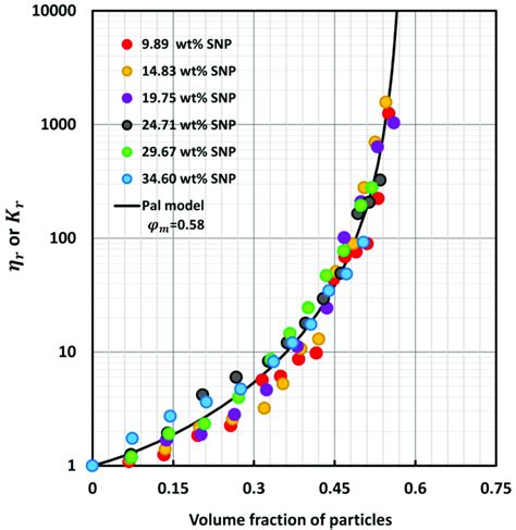 comparison of experimental data for newtonian and non newtonian