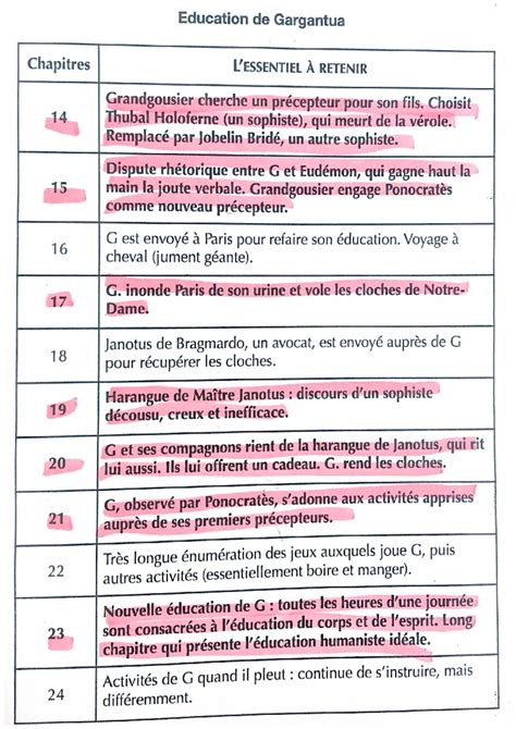 Tout Sur Gargantua Résumé Par Chapitre Et Analyse Pdf Français