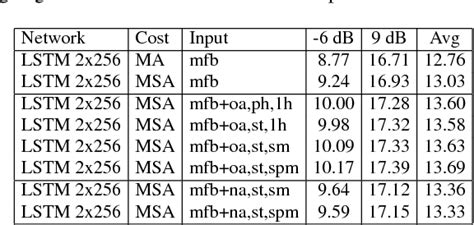 Table 3 From Phase Sensitive And Recognition Boosted Speech Separation