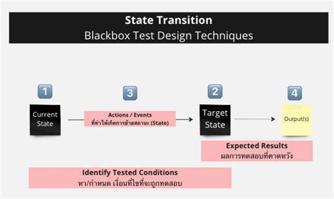 วิธีการเปลี่ยนตัวอักษรเป็น Diagram แบบ State Transition