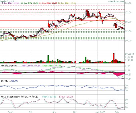 Stock Technical Analysis Analysis Of Lc Based On Ema Macd Rsi Stochastic Fibonacci Trends