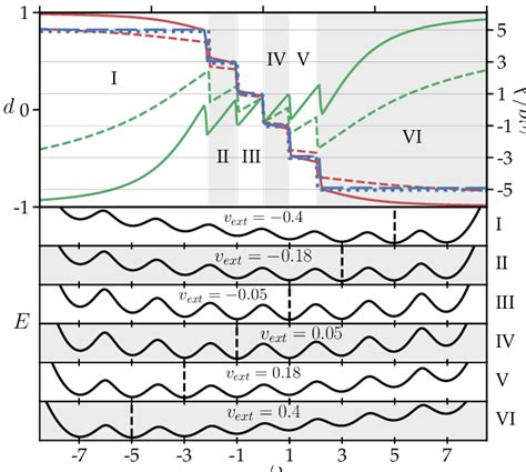 Dependencies Of D D And P On Vext Applied To The Second Group Of Download Scientific