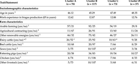 cluster description sociodemographic and farm characteristics