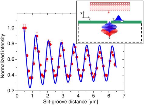 Direct Comparison Of Fdtd Simulations With Experimental Data Of Surface Download Scientific