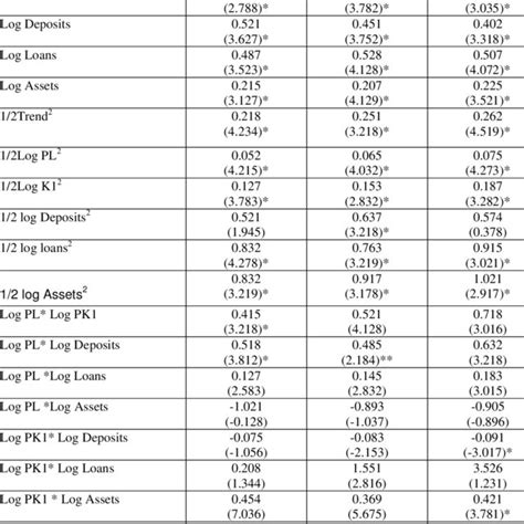 Latent Translog Panel Cost Frontier Dependent Variable Log Cost