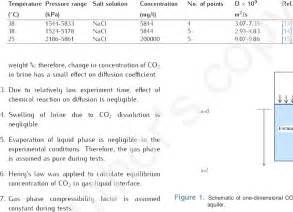 Measurement And Modeling Of Co2 Diffusion Coefficient In Saline Aquifer