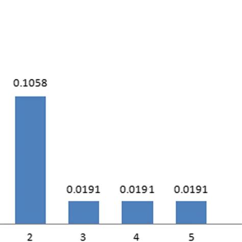 Cluster Validity Index For Our Proposed Measure Download Scientific Diagram