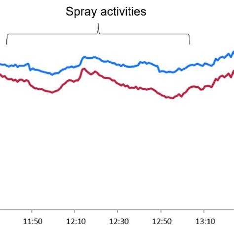 Temporal Trend Of Ldsa Blue Line And Particle Number Concentrations Download Scientific