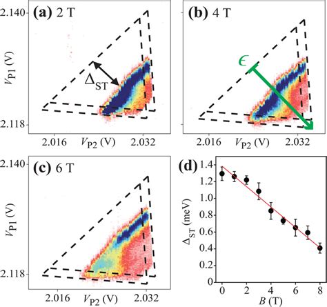 Singlet Triplet Splitting Ac Dc Measurements Of The Triangle Pair Download Scientific