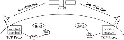 architecture of proposed cross layer solution showing the placement of