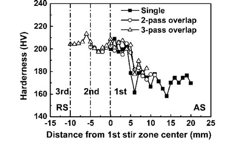 Microhardness Profiles Of Cross Section Of Fsp Nab Samples Download
