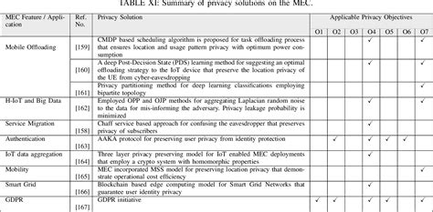 Table Xi From Survey On Multi Access Edge Computing Security And Privacy Semantic Scholar
