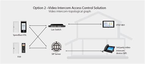Video Intercom Access Control Solution