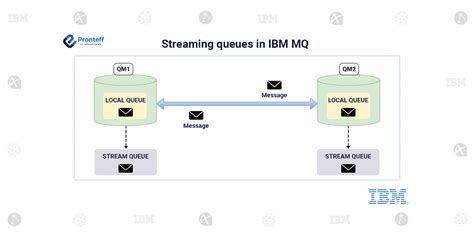 What Is Mq Queue At Winston Blanton Blog