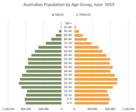 Excel Pyramid Charts • My Online Training Hub