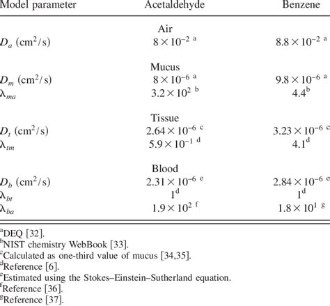 Values Of Transport Parameters Download Table