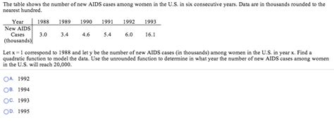 Solved Graph The Function The Table Shows The Number Of New Chegg Com