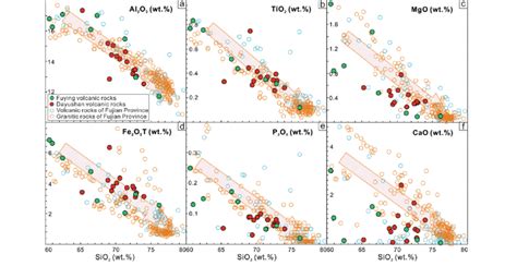 selected major element oxides versus sio 2 diagrams for the fuying and
