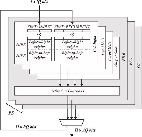 LSTM Cell Internal Structure With SIMD And PE Folding Download Scientific Diagram