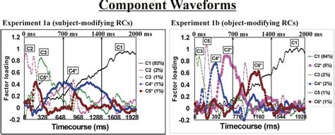 Component Waveforms Of Extracted PCA Components For Experiment A B Download High