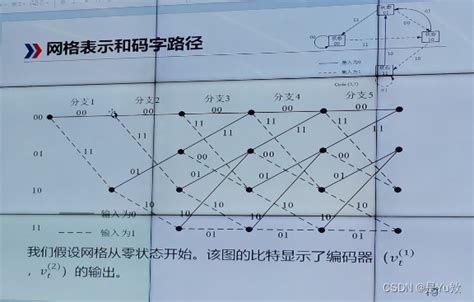 【信道编码】2 卷积码、状态转移图、状态转移表、网格表示和码字路径 阿里云开发者社区