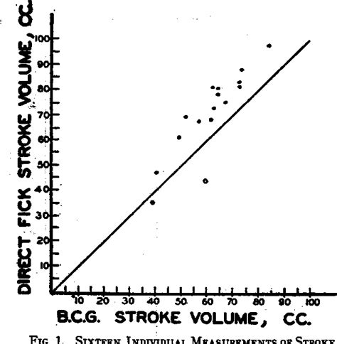 Figure 1 From Comparison Of Results Of The Normal Ballistocardiogram And A Direct Fick Method In