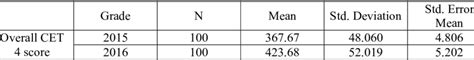 descriptive data of the overall cet 4 score download table