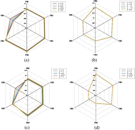 Figure 11 From A Big Data Kano And Sna Crp Based Qfd Model Application