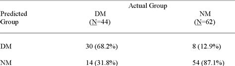 Table 10 From Qualitative Scoring Of The Rey 15 Item Memory Test In A