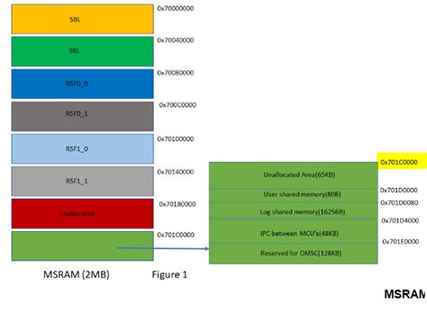 SK AM64B Query On Reserving MSRAM In Linux Device Tree For AM64