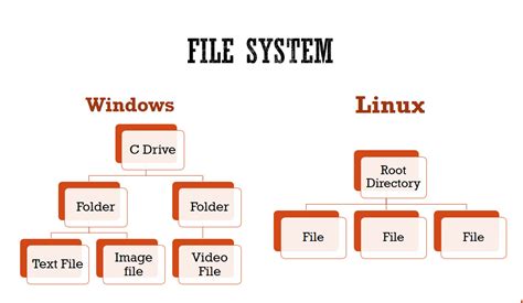 Linux Vs Windows File System Captions Profile