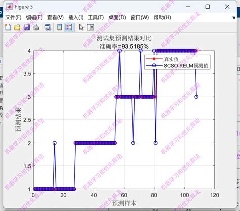基于沙猫群算法优化核极限学习机scso Kelm的数据分类预测 Matlab代码交叉验证 Csdn博客