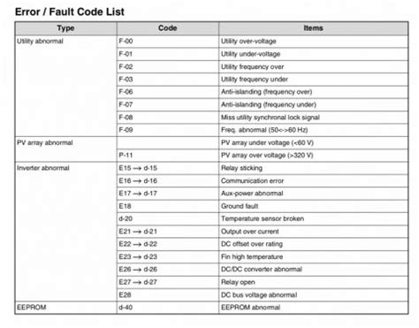 Sharp Solar Inverter Repairs