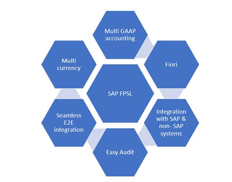 Sap S4 Hana Financial Product Subledger Fpsl — Overview And Advantages By Ravikanth Boga