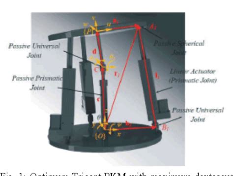 Figure 1 From Dynamic Analysis Of Tricept Parallel Manipulator With Principle Of Virtual Work