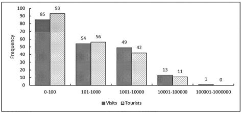 Frequency Distribution Of Visits And Tourists Per Attraction Download Scientific Diagram