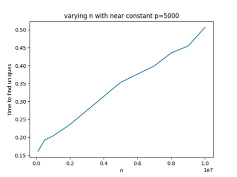 Complexity Theory What Is The Most Efficient Algorithm For Creating A