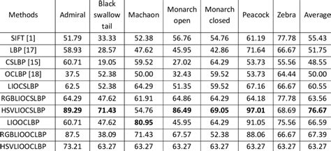 Classification Performance On Butterfly Dataset Download Scientific