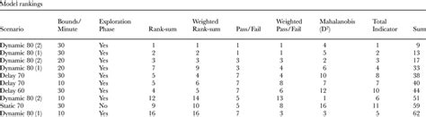 A Subset Of Model Ranking Results From Pattern Oriented Modeling