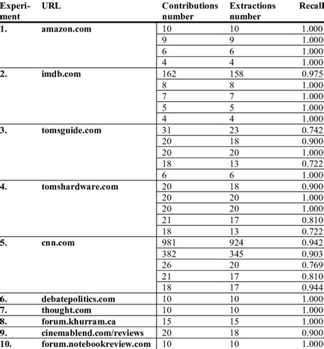 The Results Of The Extraction Algorithm Testing Download Table